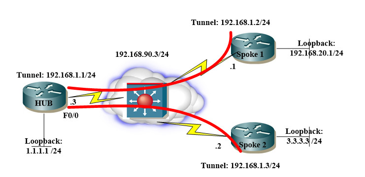 Configuring Dynamic Multipoint Vpn Dmvpn Using Gre Over Ipsec Between Multiple Routers